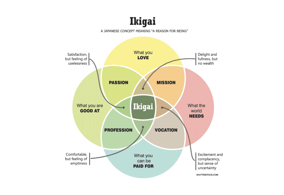 Finding Value and Purpose at Work – Highlight the Ikigai concept ...